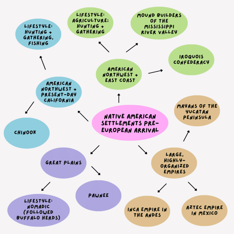 The Mind Mapping Method Of Note Taking In 6 Simple Steps